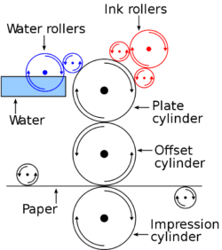 Pengertian Serta Perbedaan Digital Printing dan Offset - Maxipro.co.id